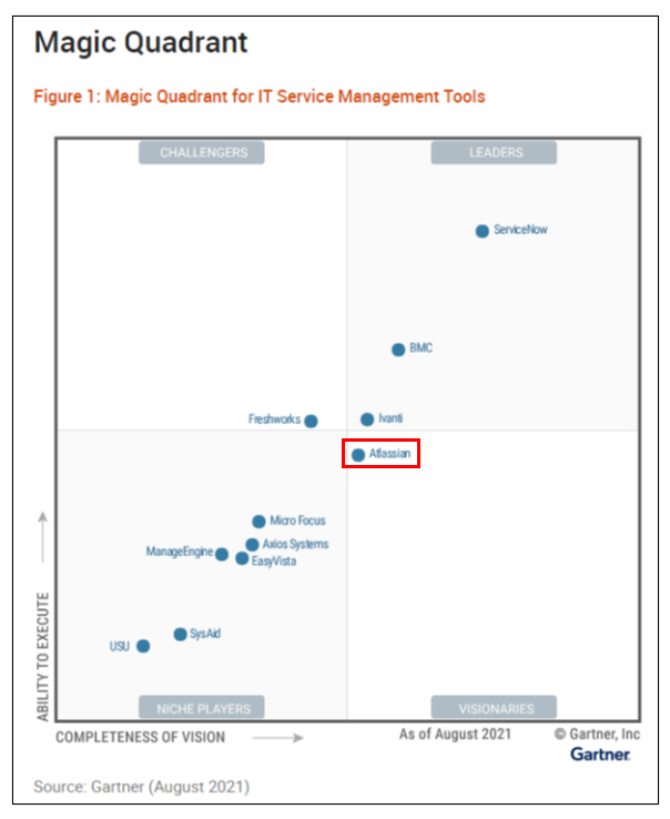 Atlassian, 2021 Gartner Magic Quadrant 'IT Serivice Management Tool' 부문 ...